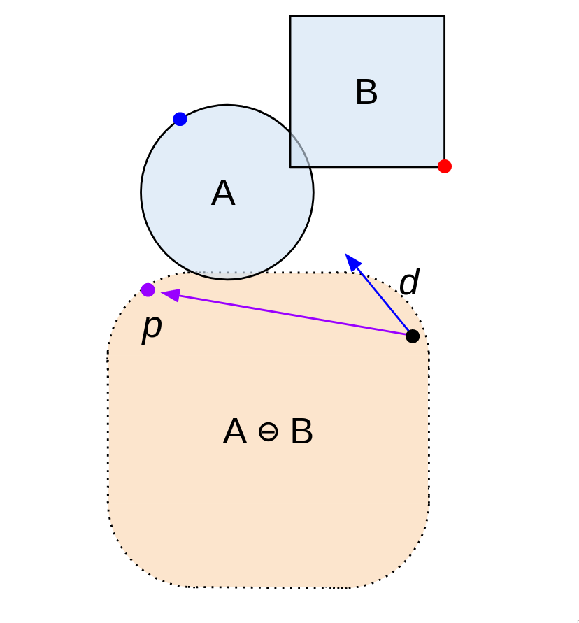 the Gilbert–Johnson–Keerthi algorithm explained as simply as possible