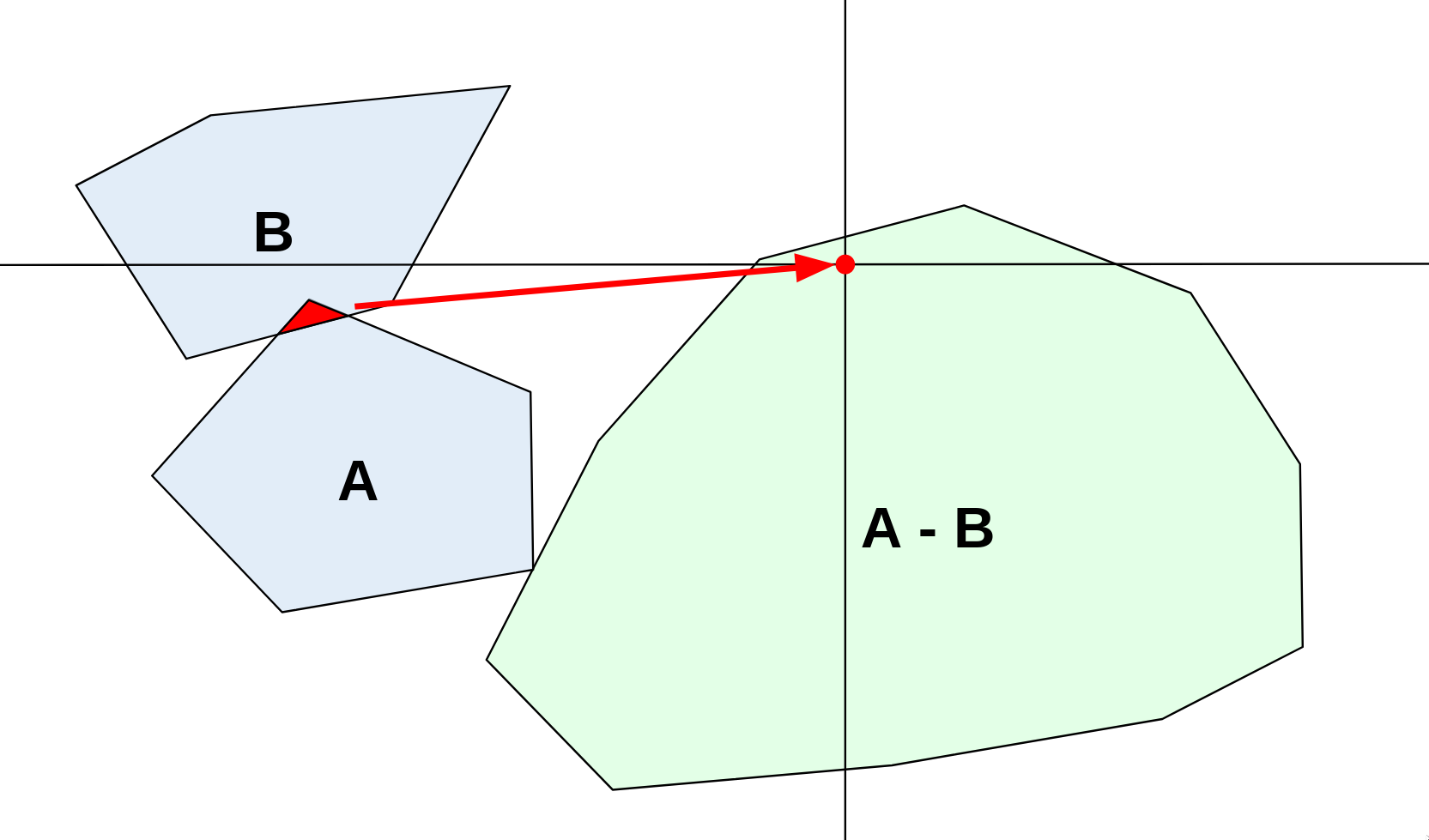 the Gilbert–Johnson–Keerthi algorithm explained as simply as possible