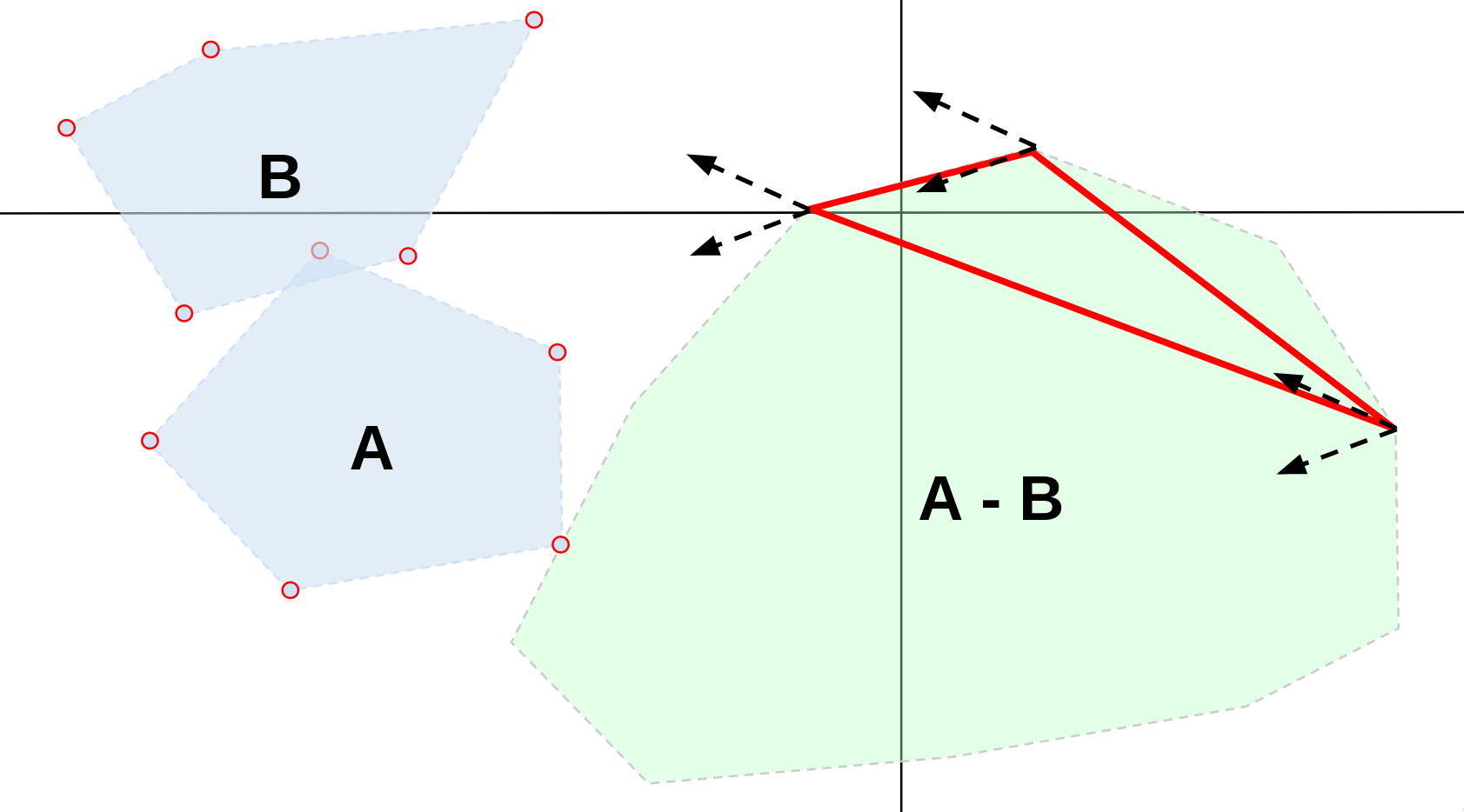 the Gilbert–Johnson–Keerthi algorithm explained as simply as possible