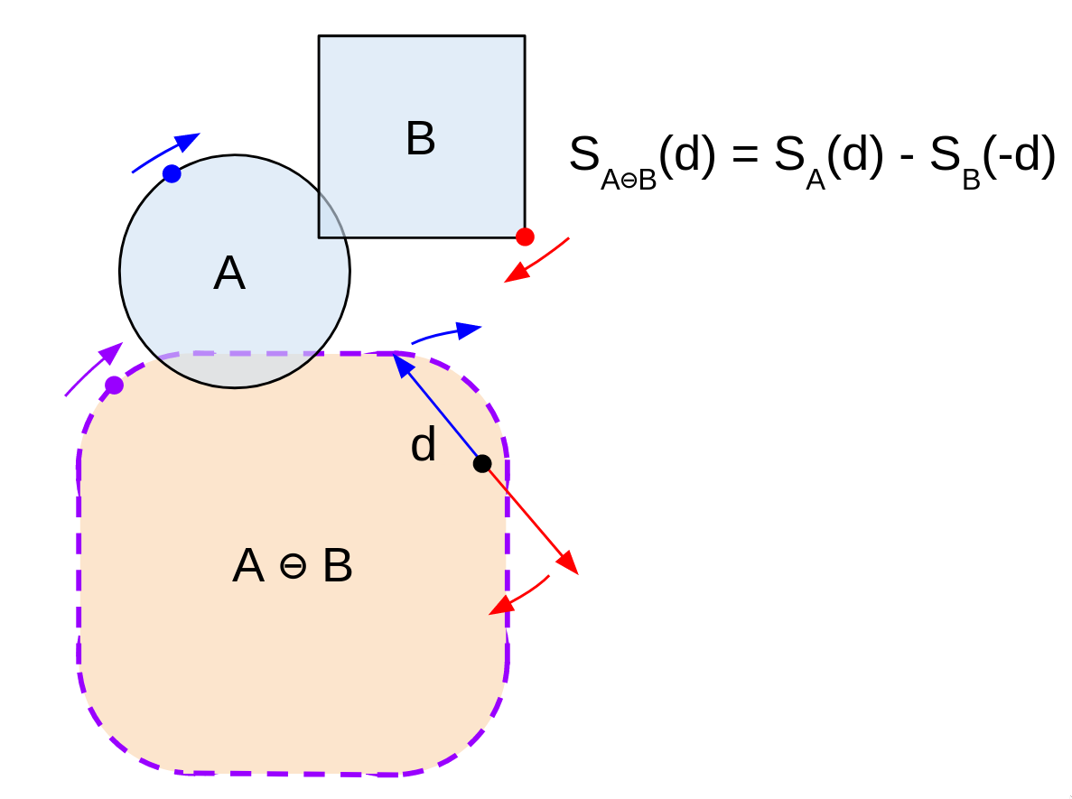 the Gilbert–Johnson–Keerthi algorithm explained as simply as possible