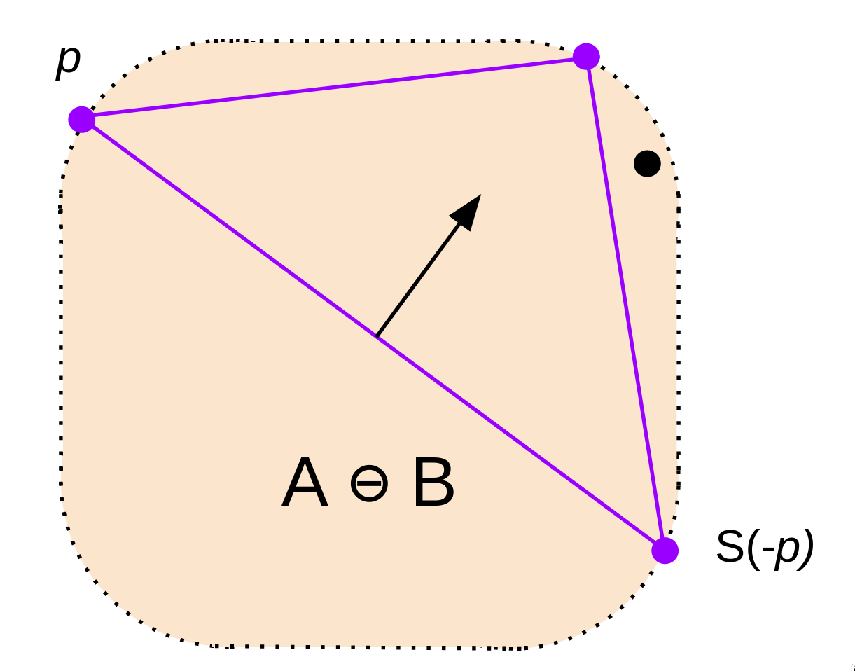the Gilbert–Johnson–Keerthi algorithm explained as simply as possible