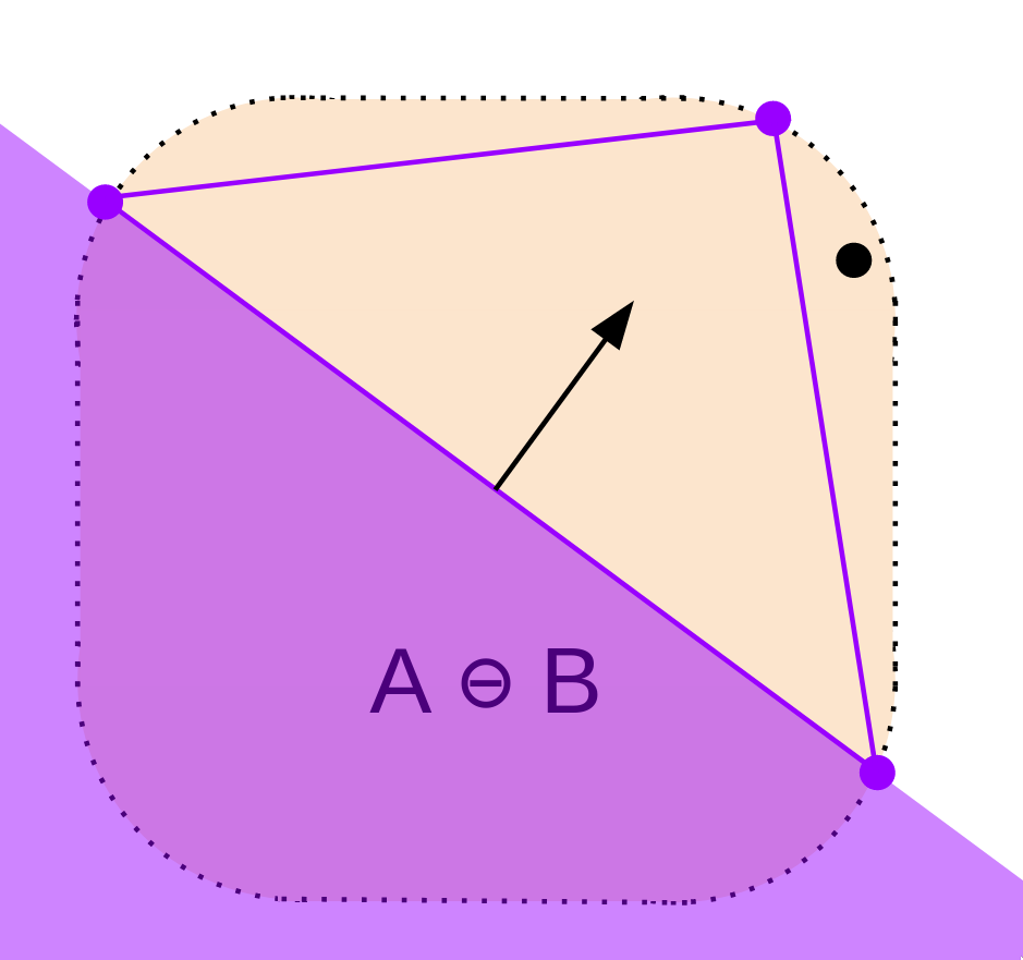 the Gilbert–Johnson–Keerthi algorithm explained as simply as possible
